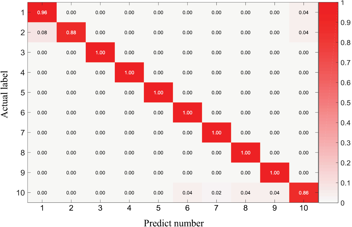 An Optimal Deep Sparse Autoencoder With Gated Recurrent Unit For Rolling Bearing Fault Diagnosis