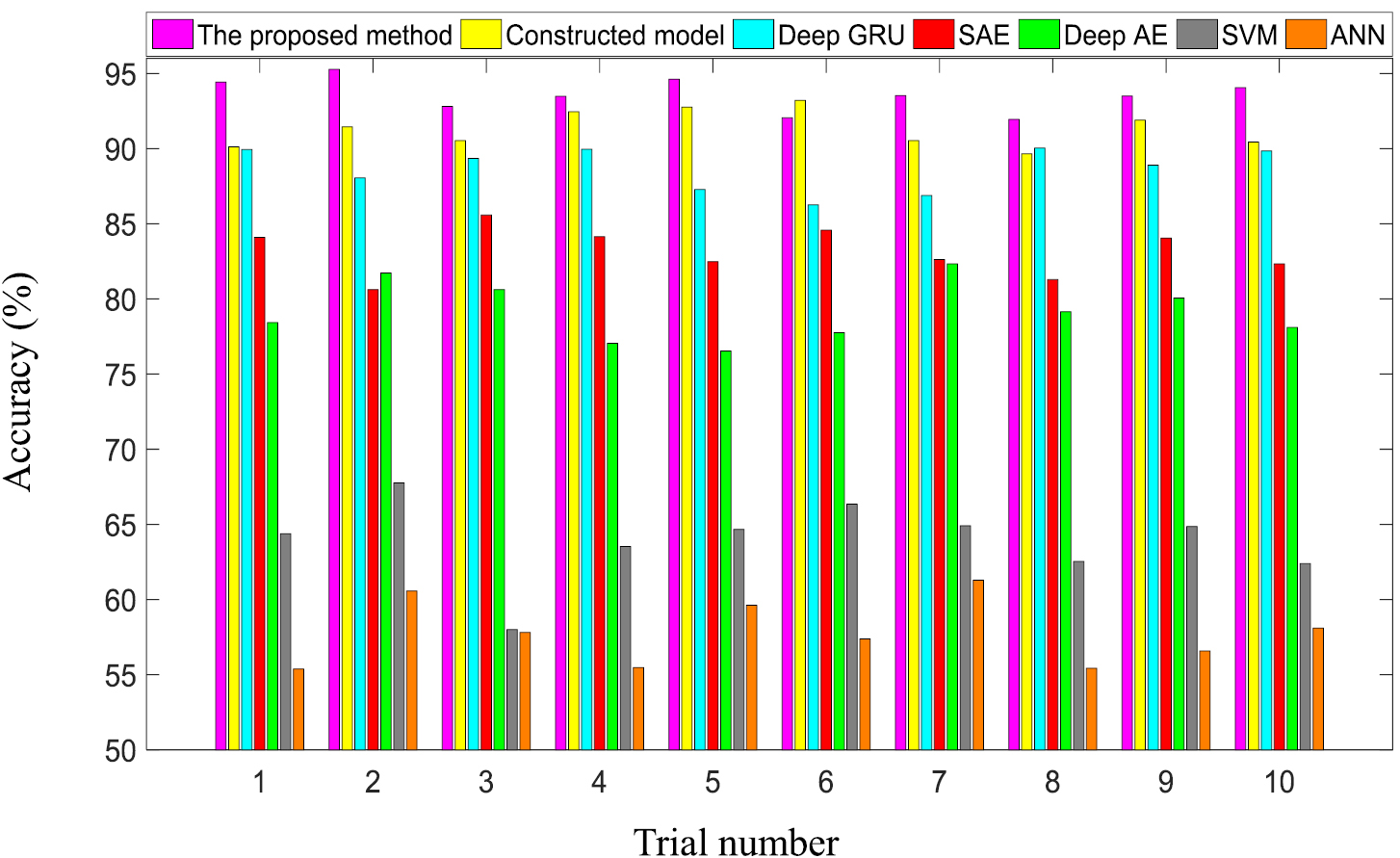An optimal deep sparse autoencoder with gated recurrent unit for ...