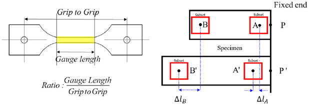 Strain measurement during tensile testing using deep learning-based ...