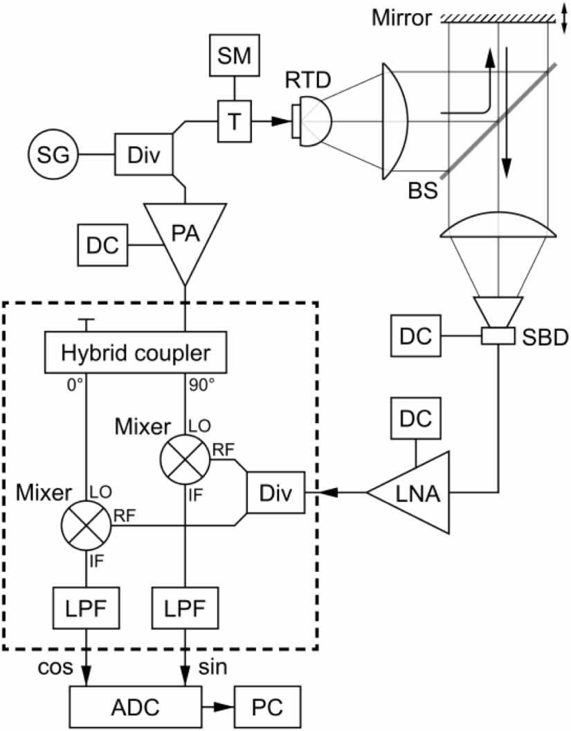 Amplitude-modulated continuous-wave radar in the terahertz range using ...