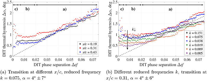 Infrared thermography for boundary layer transition measurements ...