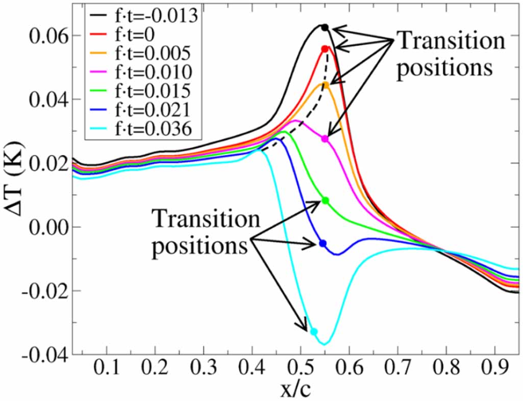 Infrared thermography for boundary layer transition measurements ...