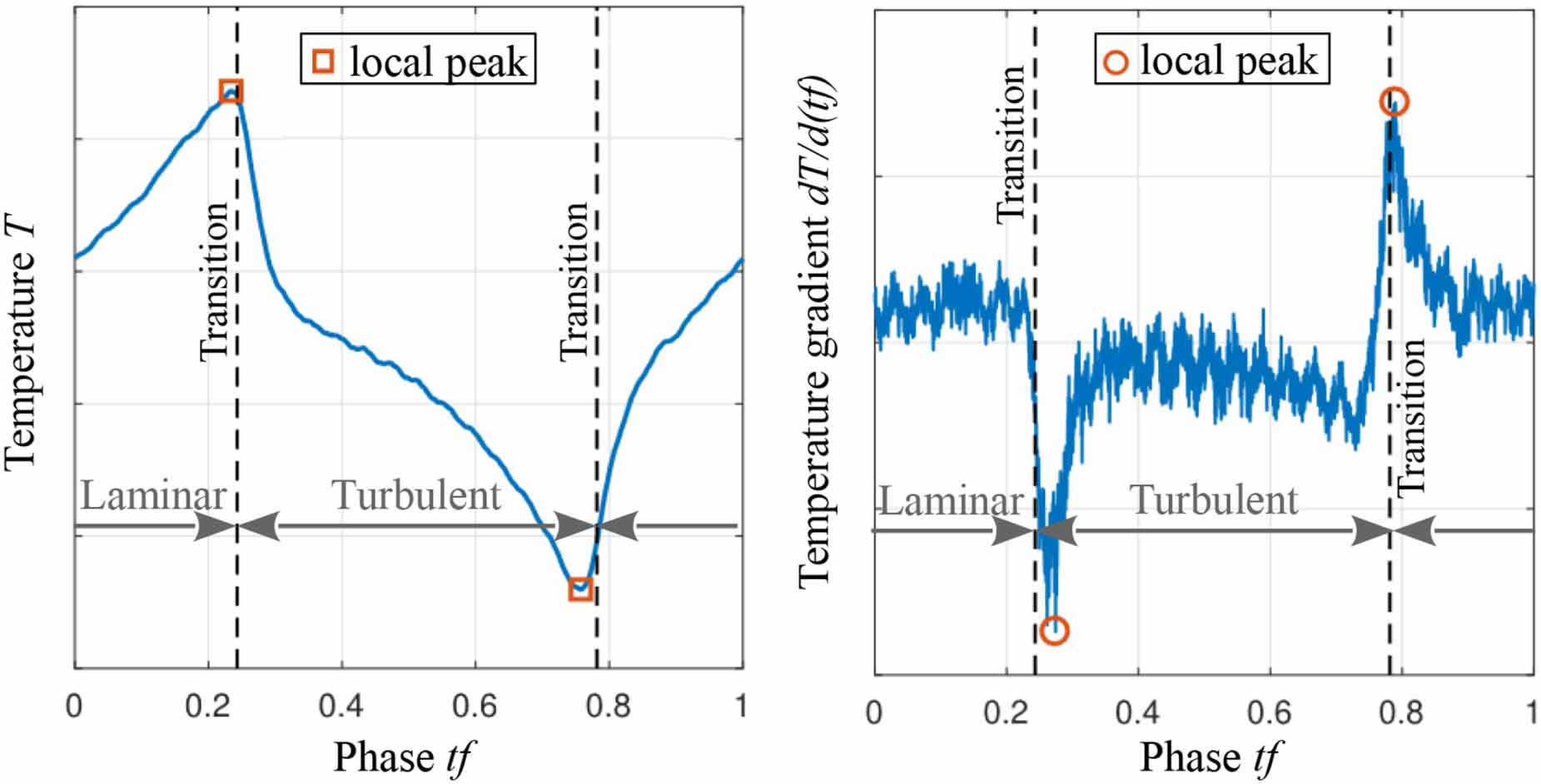 Infrared thermography for boundary layer transition measurements ...