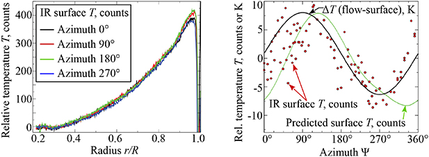 Infrared thermography for boundary layer transition measurements ...