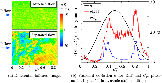 Infrared thermography for boundary layer transition measurements ...