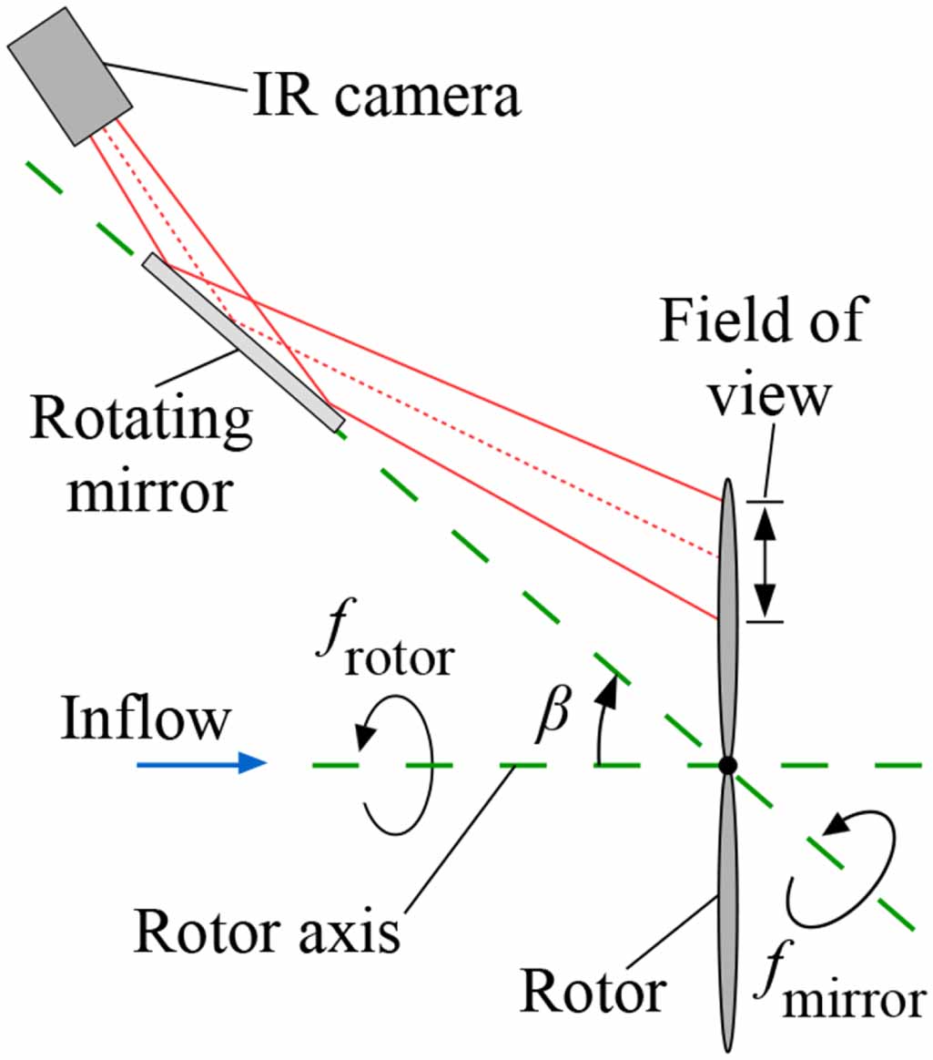 Infrared thermography for boundary layer transition measurements ...