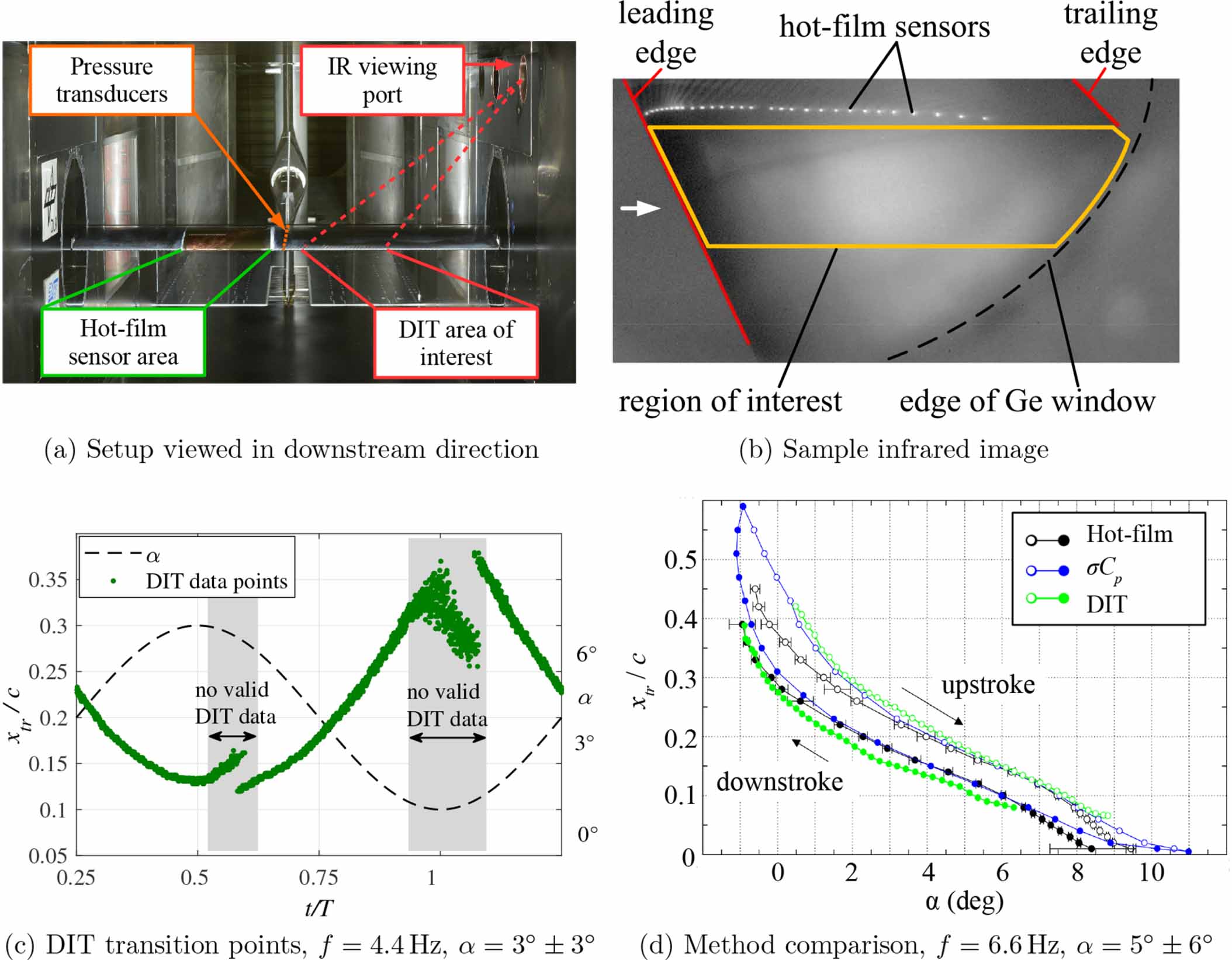 Infrared thermography for boundary layer transition measurements ...