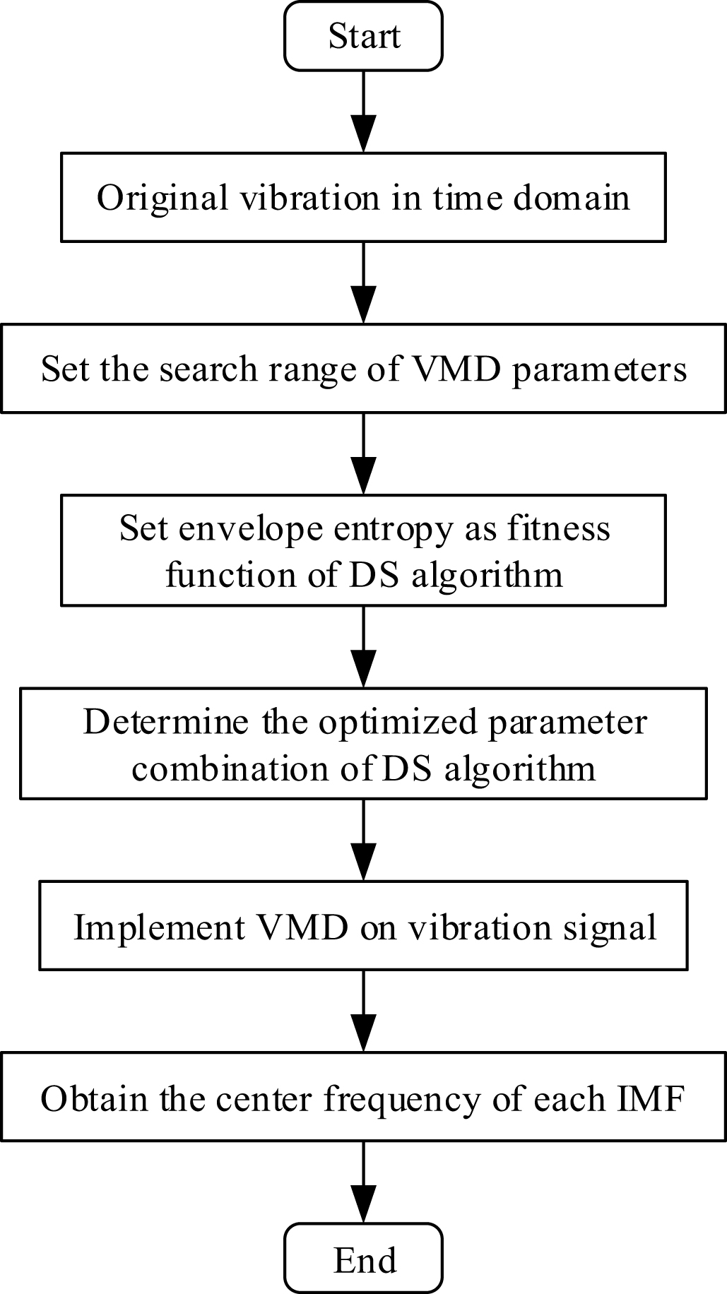 The VMD-scale space based hoyergram and its application in rolling ...
