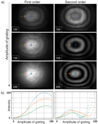Comprehensive model and performance optimization of phase-only spatial ...