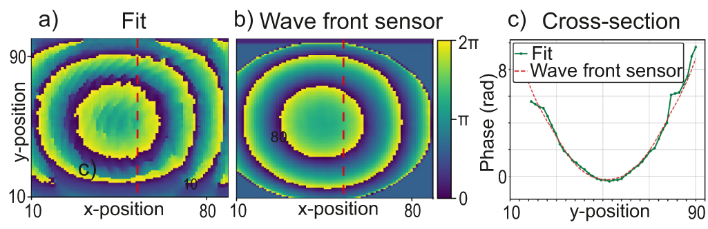 Comprehensive model and performance optimization of phase-only spatial light modulators - IOPscience