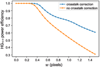 Comprehensive model and performance optimization of phase-only spatial light modulators - IOPscience