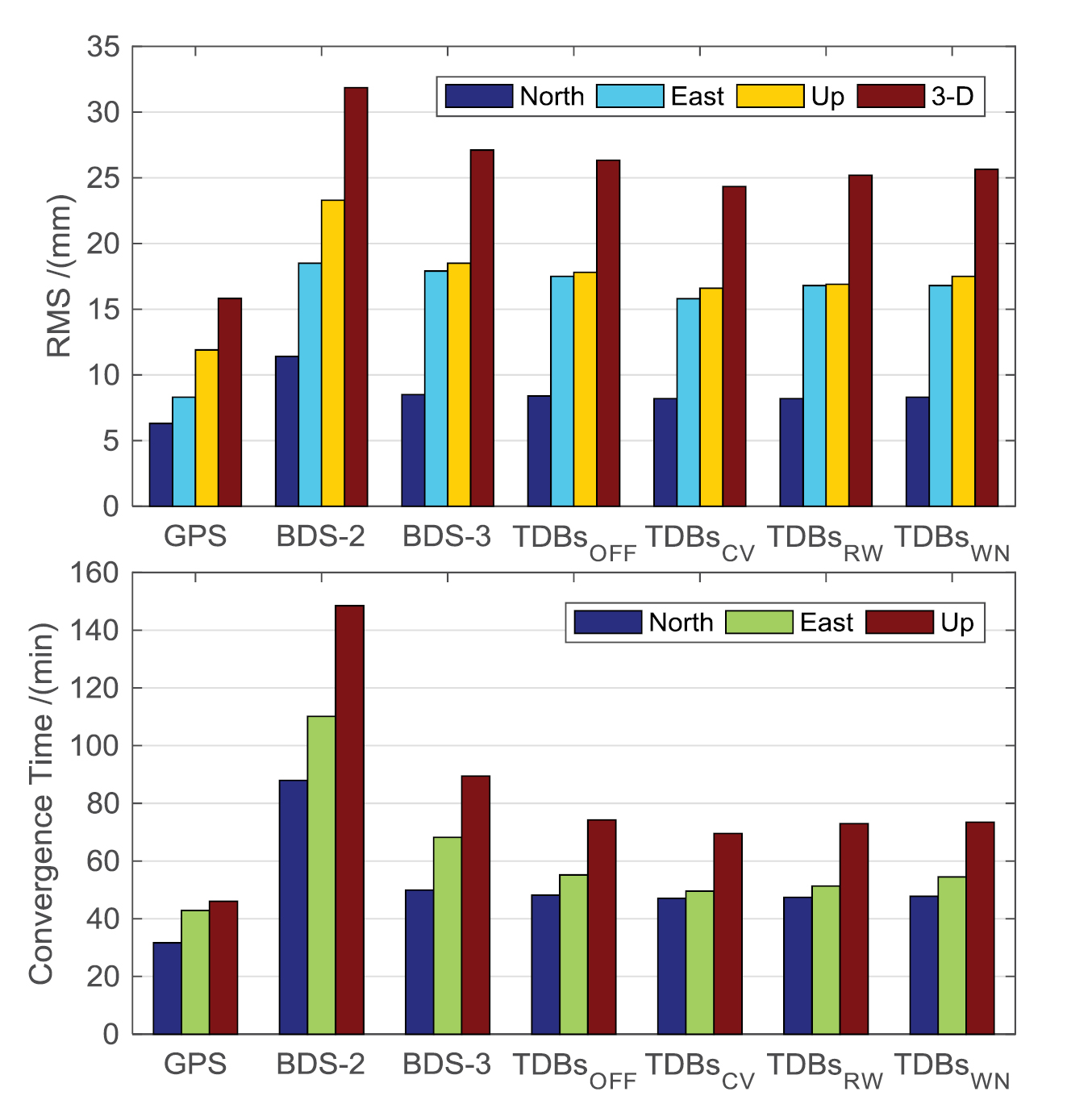 Improving BDS-2 and BDS-3 joint precise point positioning with time ...