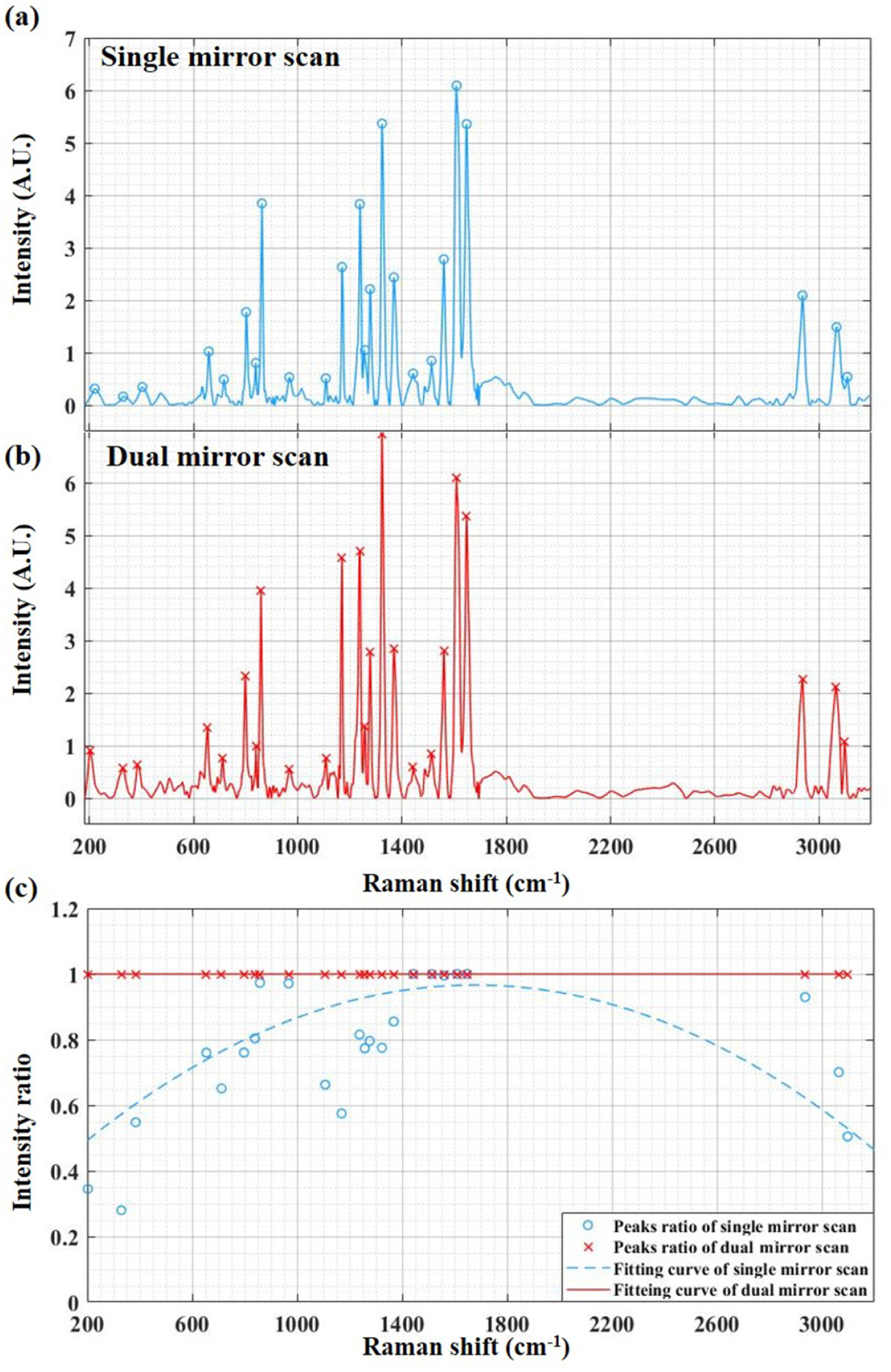 High-speed line-scan confocal Raman microscope with enhanced ...