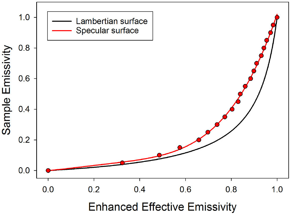 An accurate instrument for emissivity measurements by direct and ...