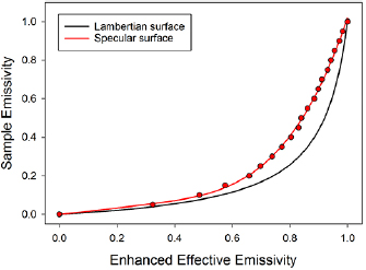 An accurate instrument for emissivity measurements by direct and ...