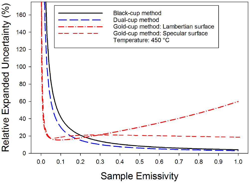An accurate instrument for emissivity measurements by direct and ...