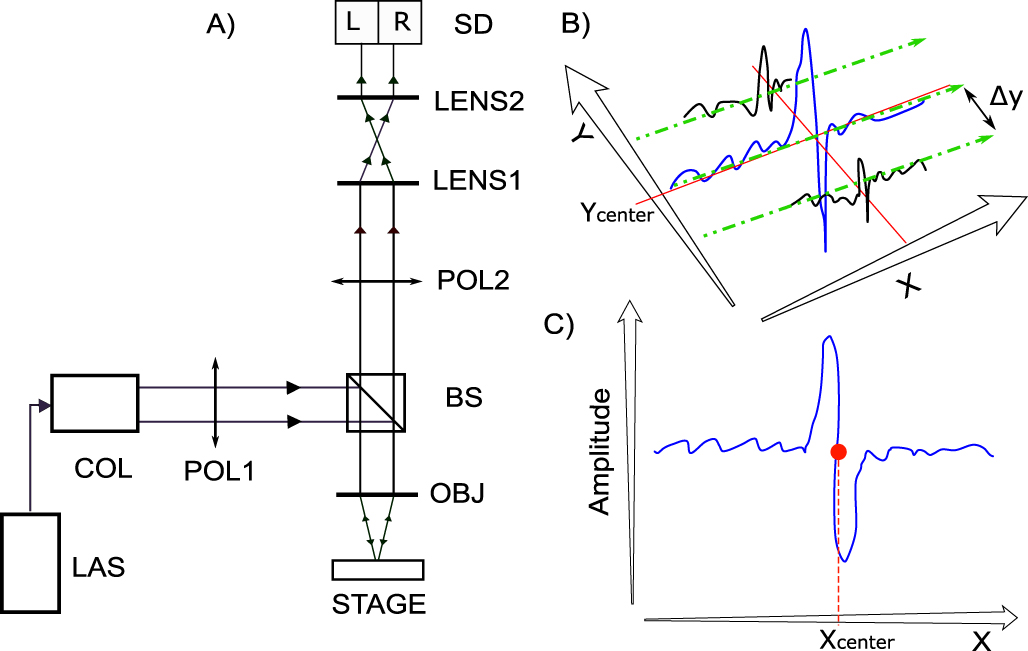A highly sensitive laser focus positioning method with sub-micrometre ...