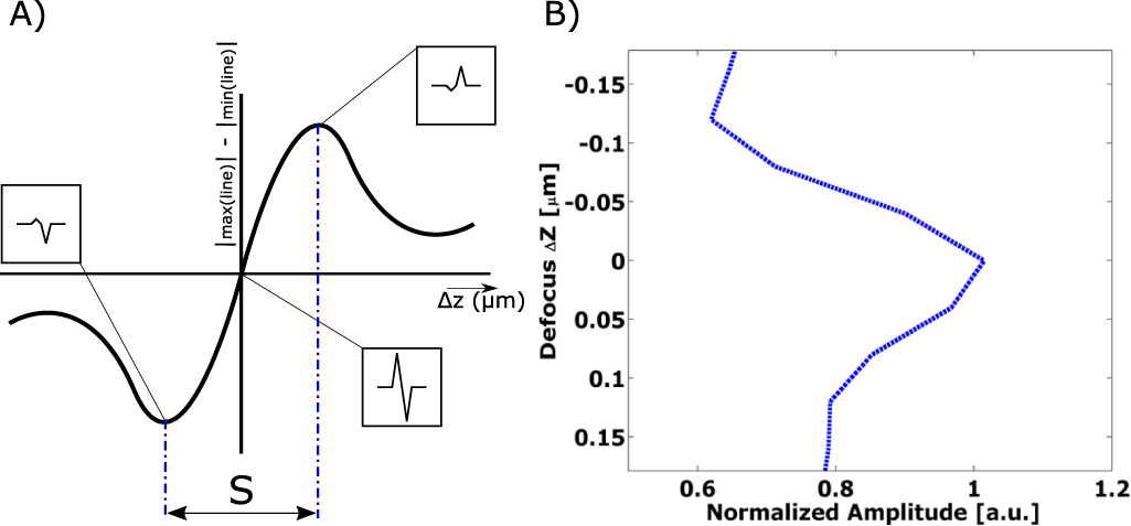 A highly sensitive laser focus positioning method with sub-micrometre ...