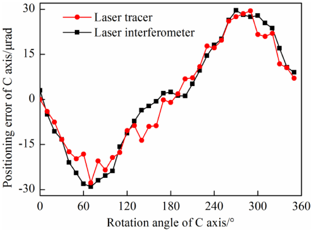 Four-station laser tracer-based geometric error measurement of rotary ...