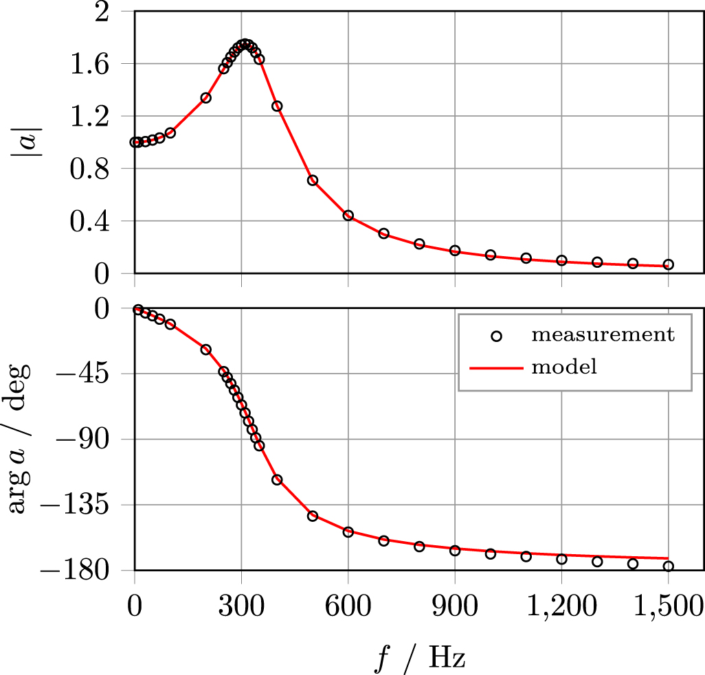 Analysis, design and optimization of compact ultra-high sensitivity ...
