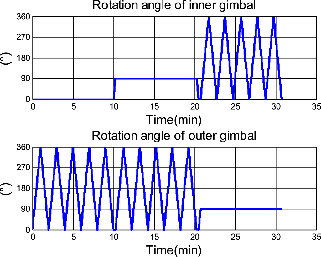 An improved self-calibration method with consideration of inner lever-arm effects for a dual ...