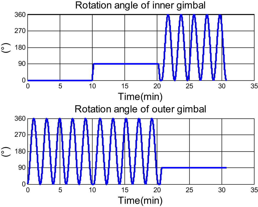 An improved self-calibration method with consideration of inner lever ...