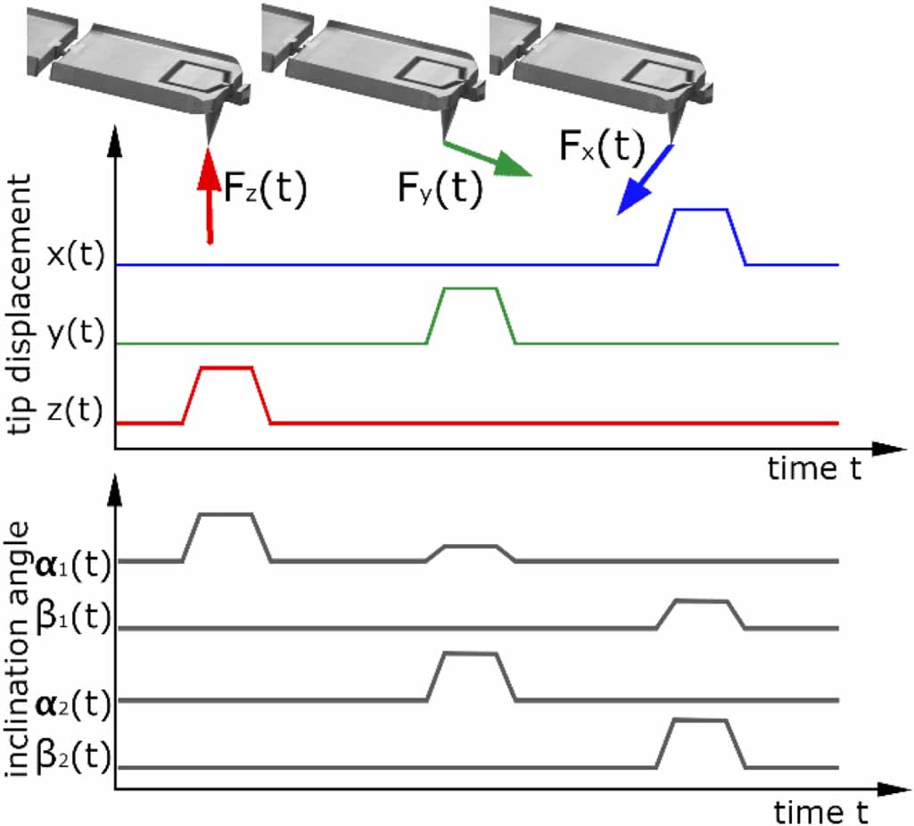 True 3D-AFM sensor for nanometrology - IOPscience