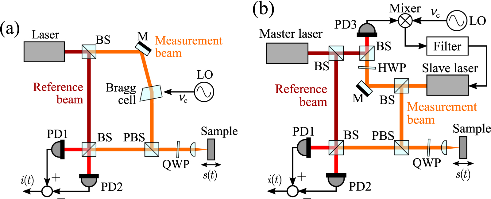 Heterodyne interferometry at ultra-high frequencies with frequency ...