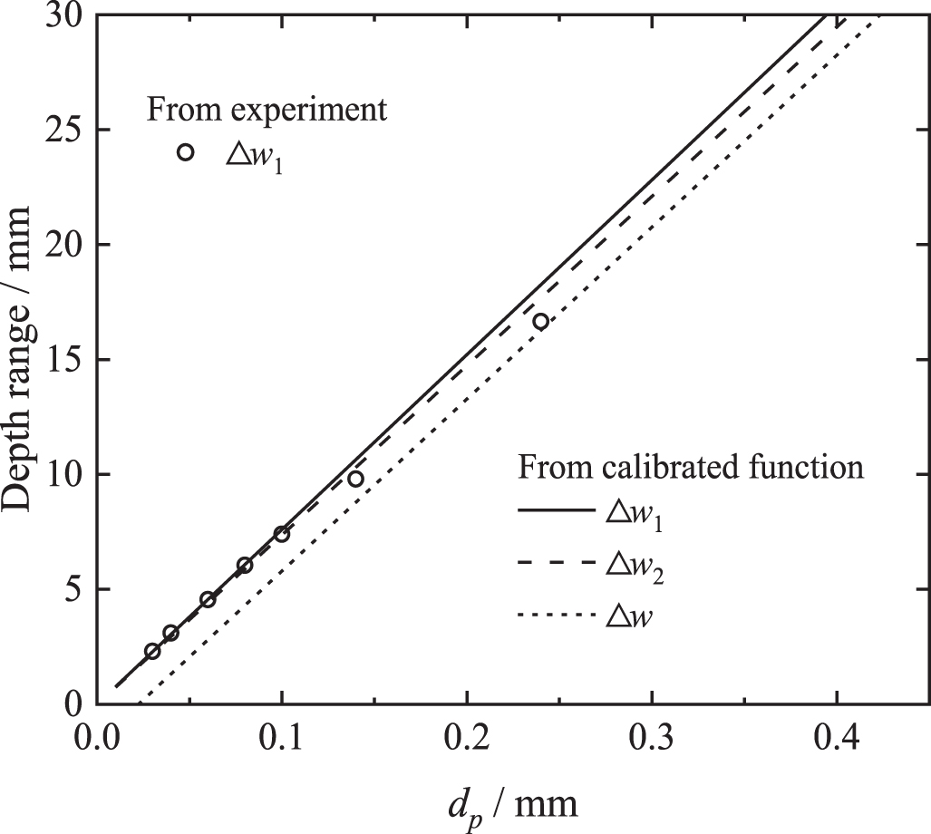 Spray drop measurements using depth from defocus - IOPscience