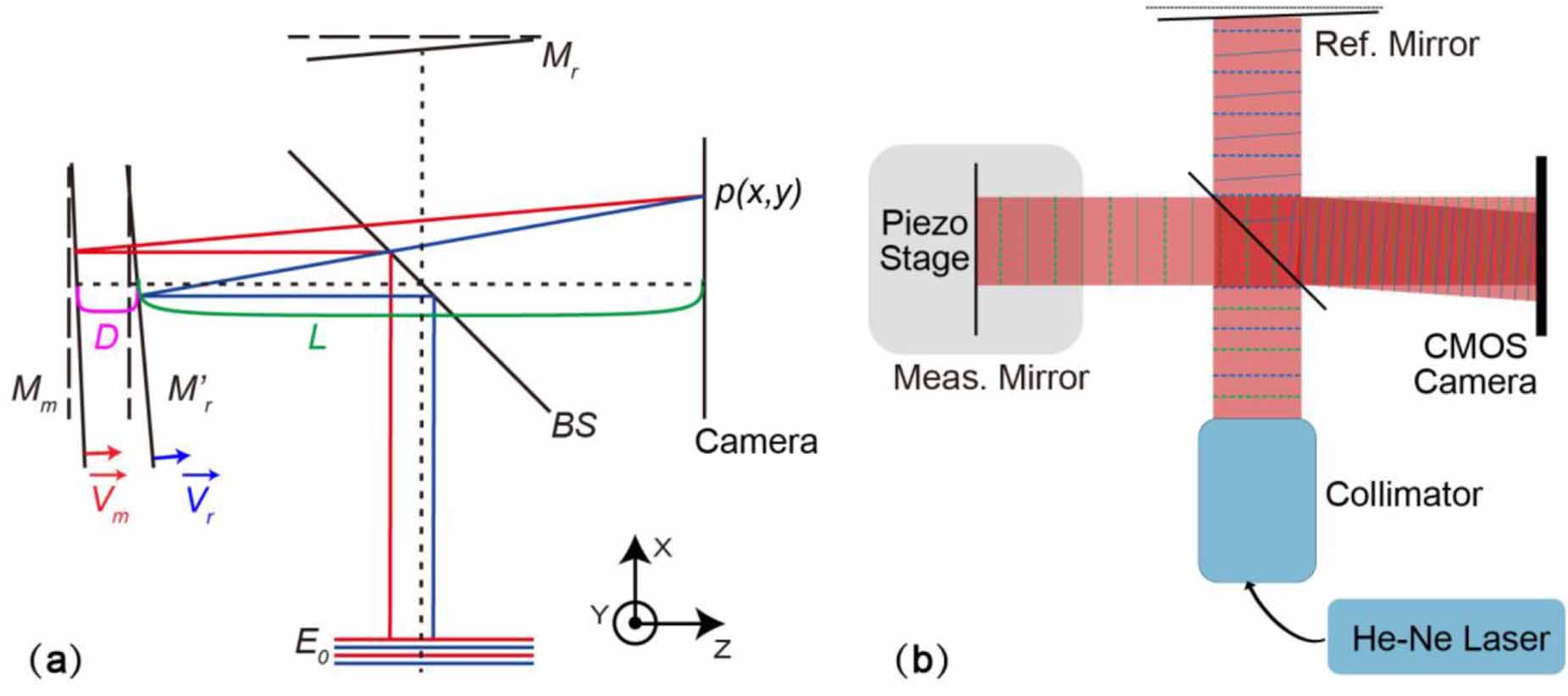 A single-beam 3DoF homodyne interferometer - IOPscience