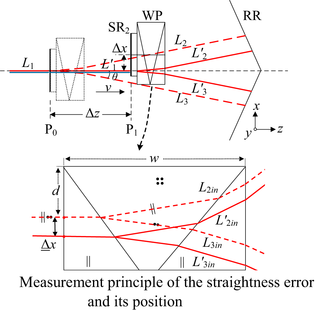 Simultaneous measurement of the straightness error and its position ...