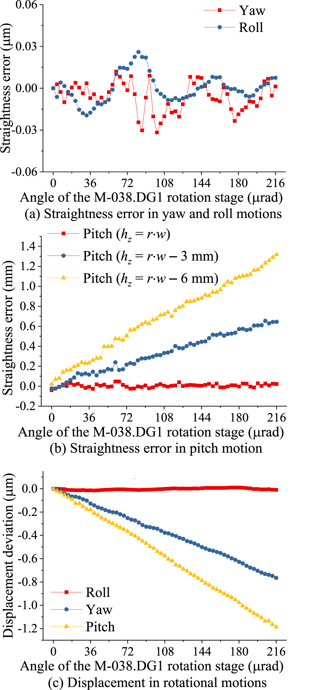 Simultaneous measurement of the straightness error and its position ...