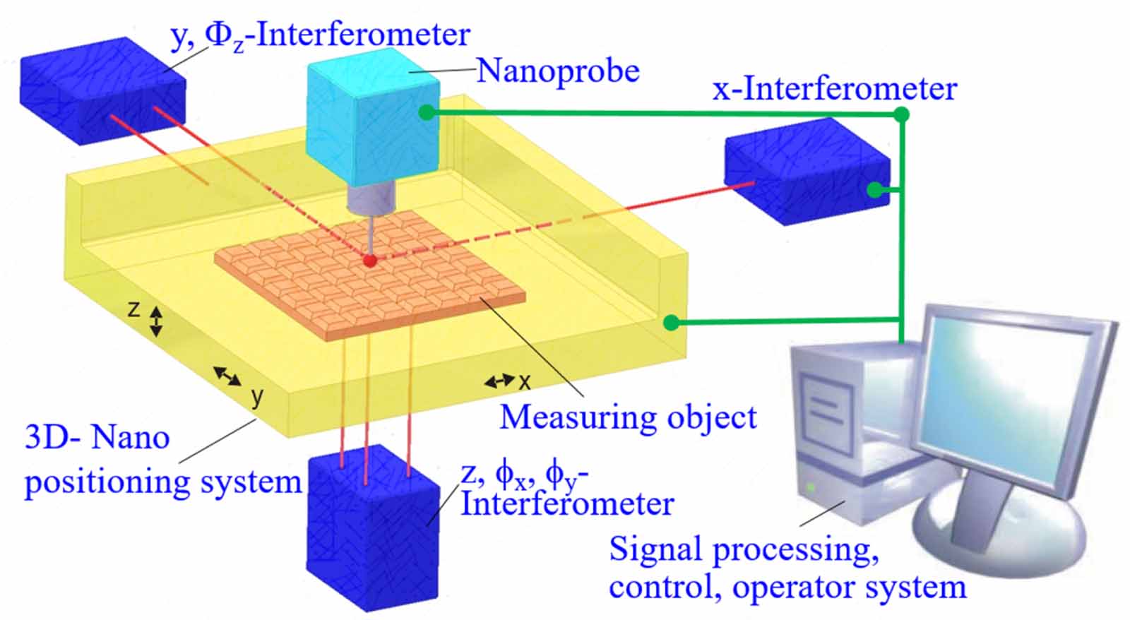 Progress of nanopositioning and nanomeasuring machines for cross-scale ...