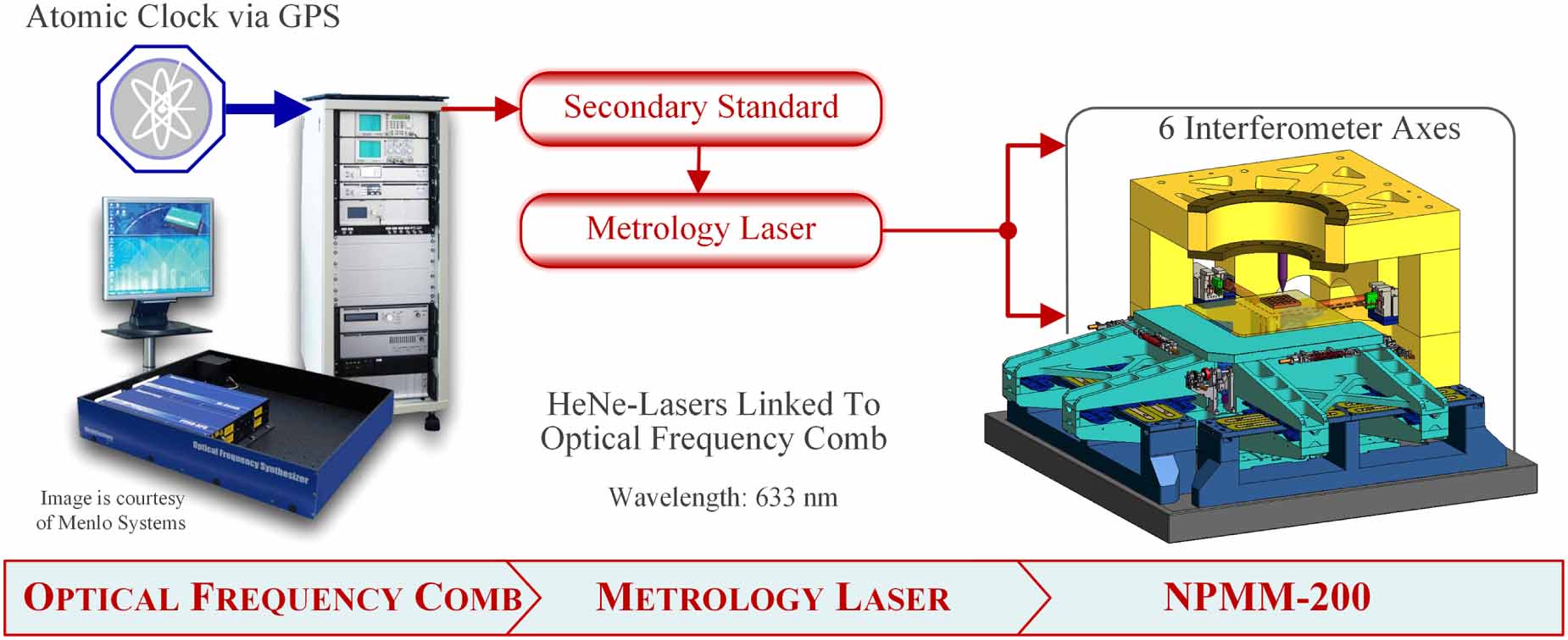 Progress of nanopositioning and nanomeasuring machines for cross-scale ...