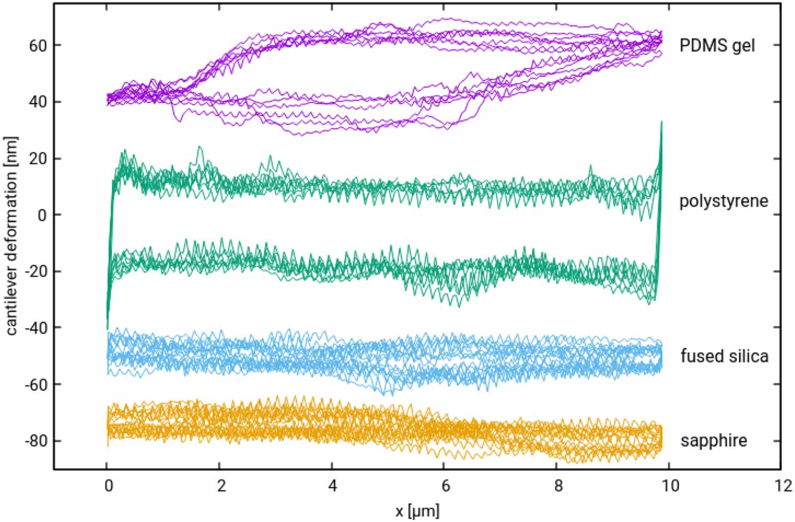 Multiple-fibre interferometry setup for probe sample interaction ...