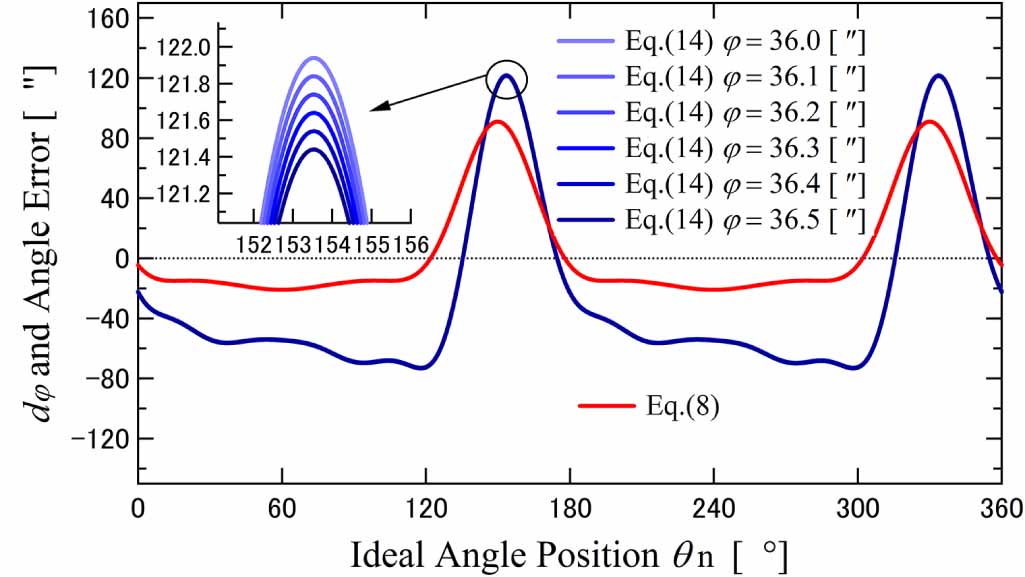 A super-high-accuracy angular index table - IOPscience