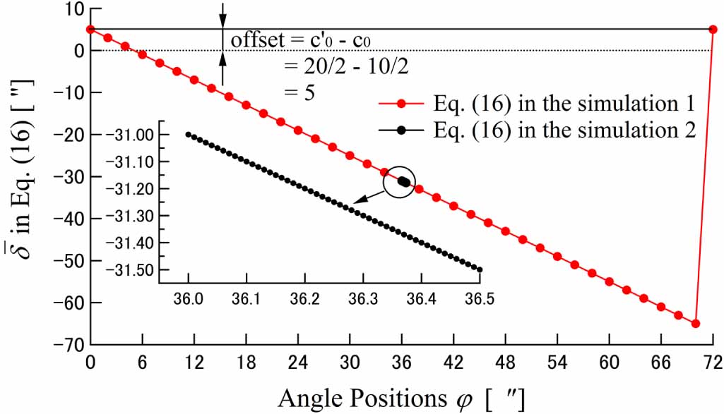 A super-high-accuracy angular index table - IOPscience