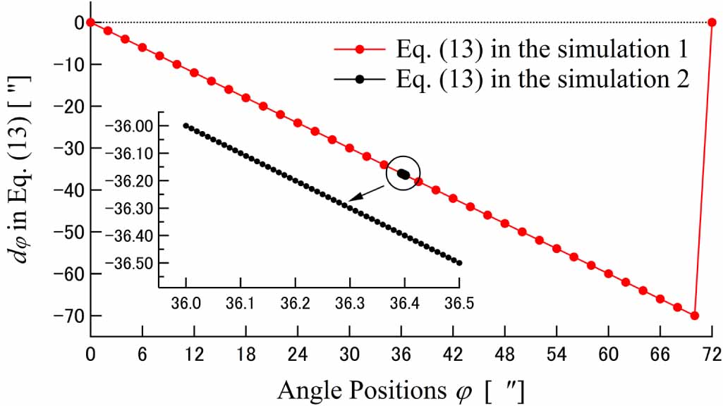A super-high-accuracy angular index table - IOPscience