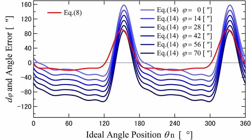 A super-high-accuracy angular index table - IOPscience