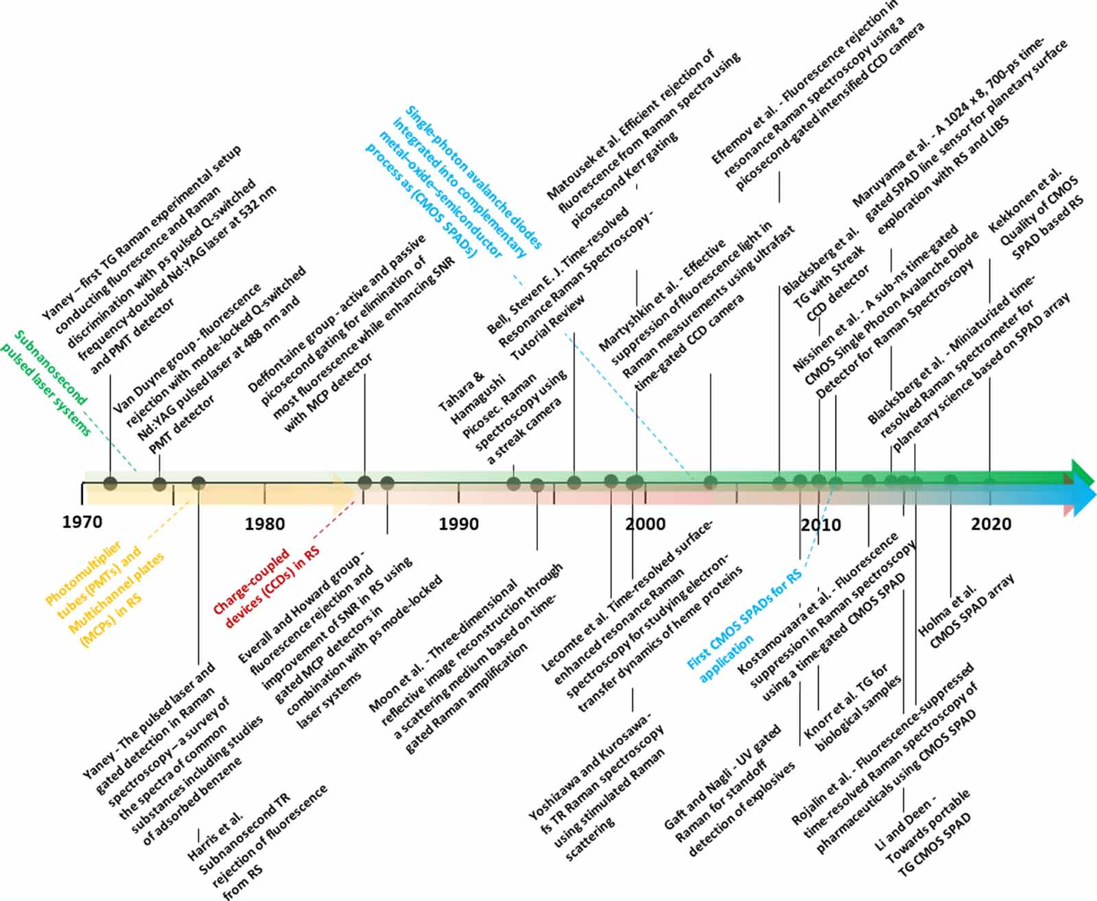 Time-gated Raman spectroscopy – a review - IOPscience
