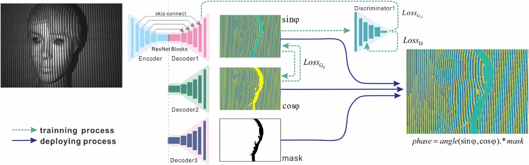 Single-shot phase extraction for fringe projection profilometry using deep convolutional ...