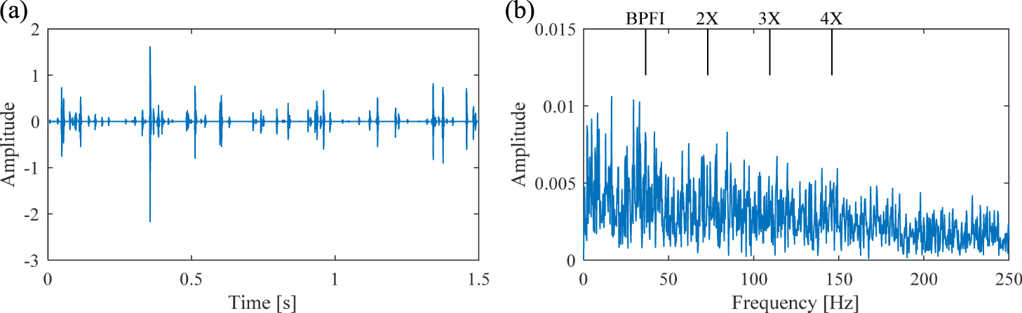 Sparse feature extraction based on periodical convolutional sparse ...
