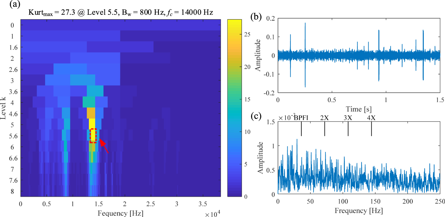 Sparse feature extraction based on periodical convolutional sparse ...