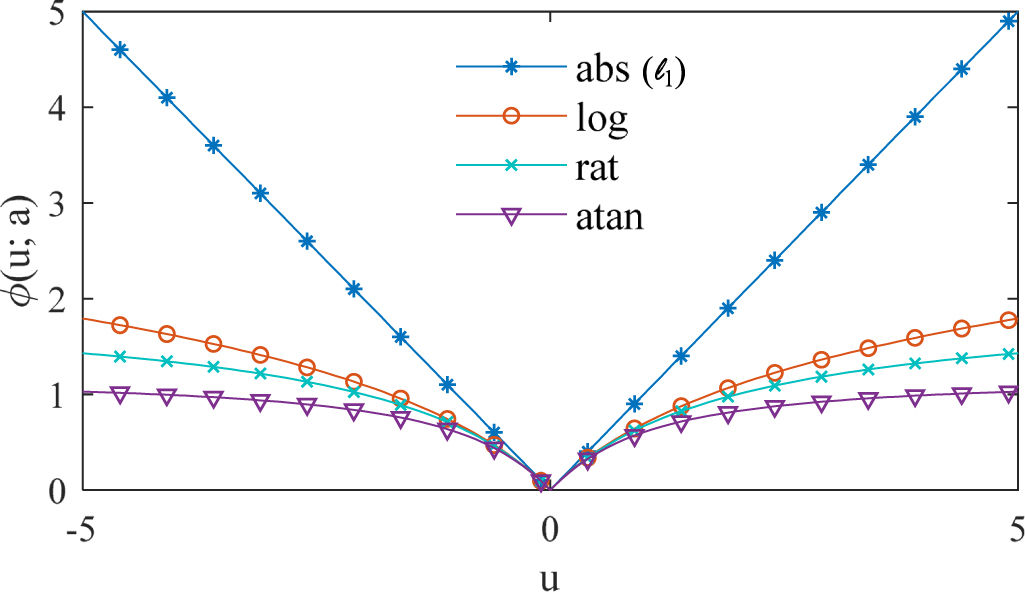 Sparse feature extraction based on periodical convolutional sparse ...