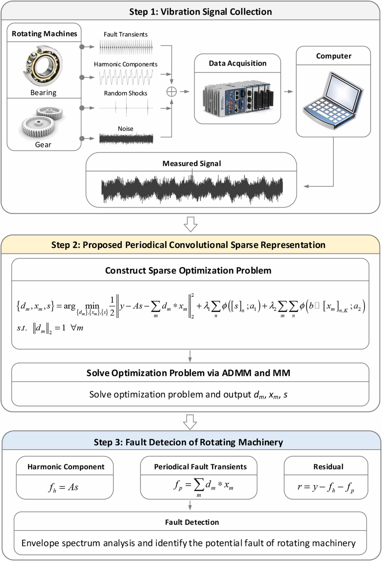 Sparse feature extraction based on periodical convolutional sparse ...