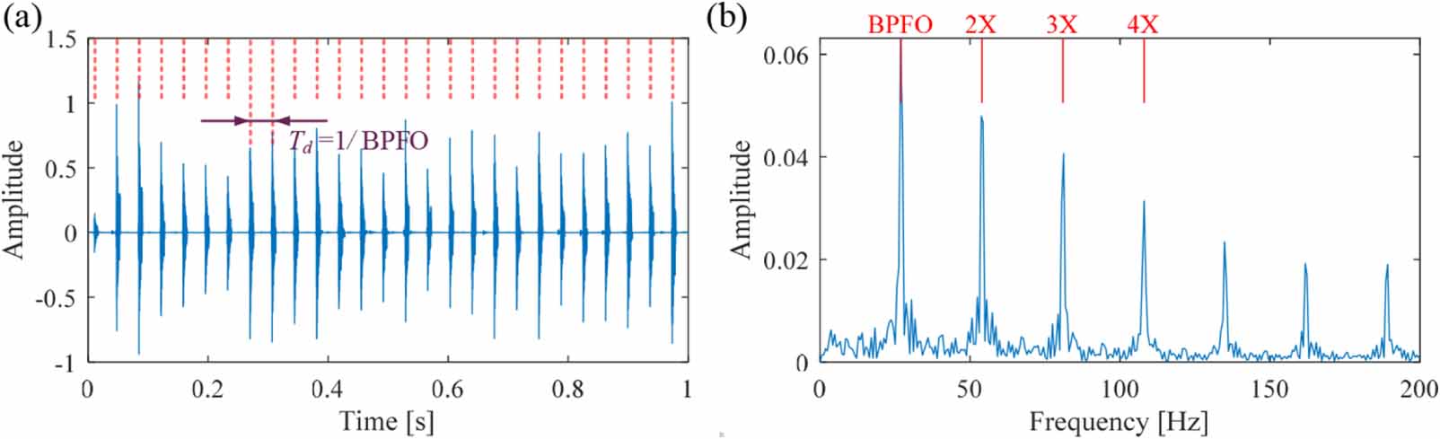 Sparse feature extraction based on periodical convolutional sparse ...