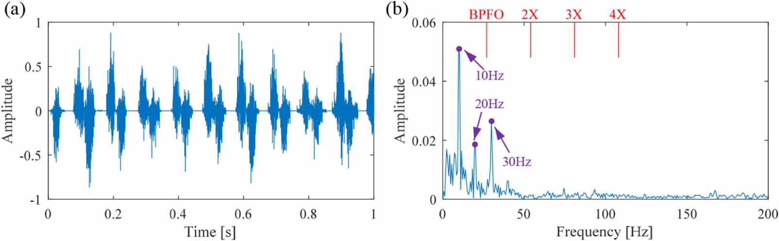 Sparse feature extraction based on periodical convolutional sparse ...