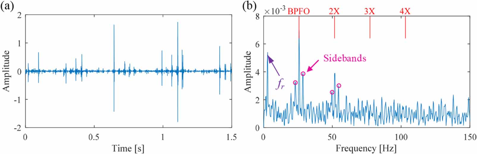 Sparse feature extraction based on periodical convolutional sparse ...