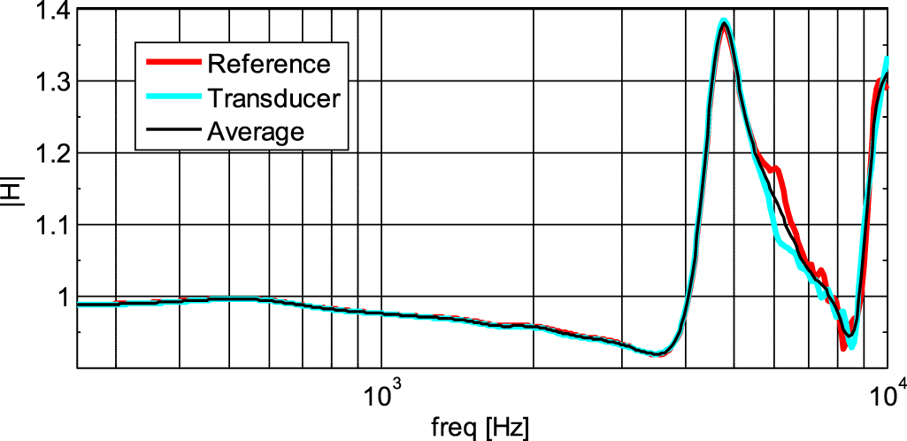 A method for assessing the uncertainty of a secondary dynamic pressure ...