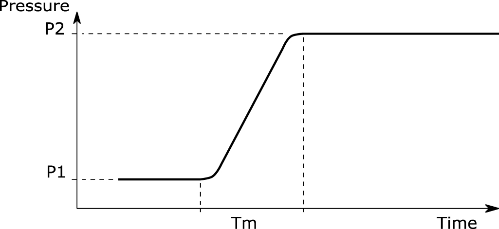 A method for assessing the uncertainty of a secondary dynamic pressure ...
